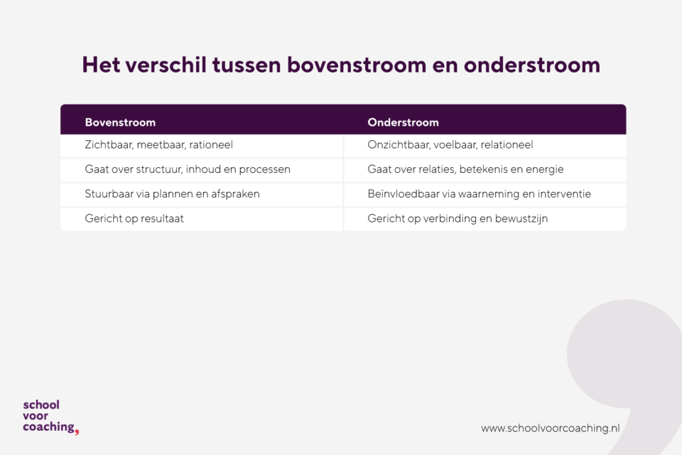 Bovenstroom en onderstroom: betekenis, verschil en voorbeelden | School ...