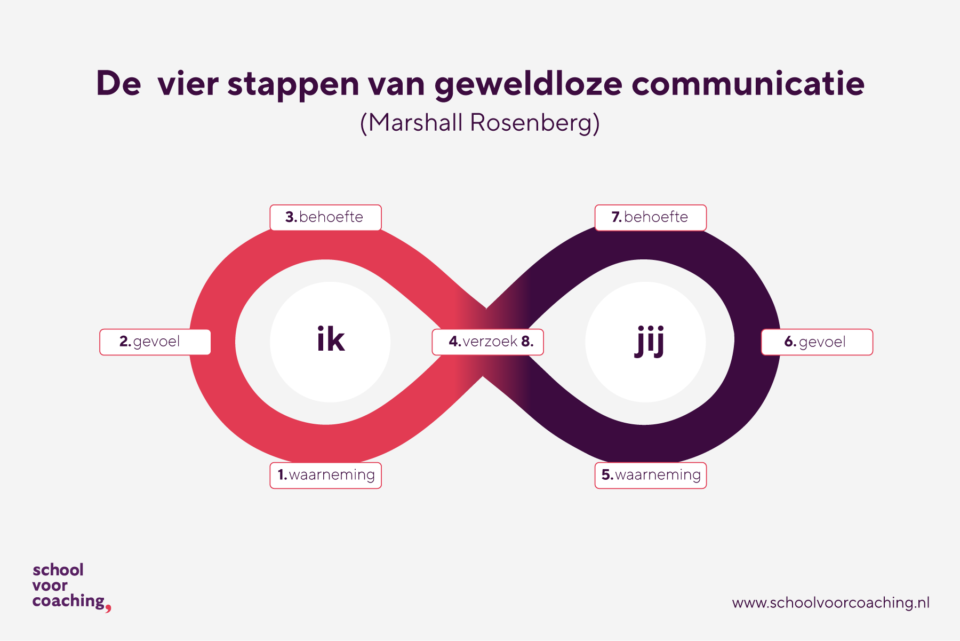 Geweldloze communicatie: de kracht van echte verbinding | School voor Coaching
